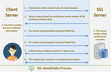 The Ssltls Handshake Process As It Goes With All Handshakes The By