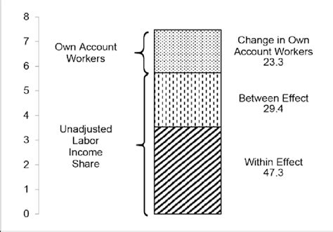 Shift Share Analysis 2005 To 2016 Download Scientific Diagram