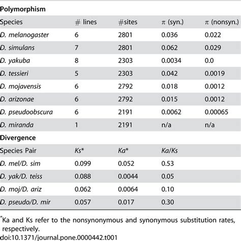 Polymorphism And Divergence For All Species Examined As Well As