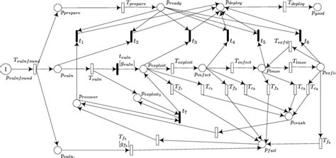 Stochastic Reward Net Model Download Scientific Diagram