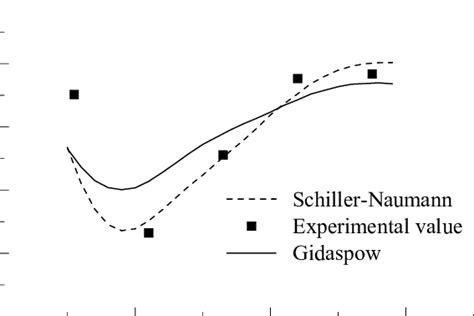 Comparison Of Experimental Value Of Uniformity Axial Distribution With Download Scientific