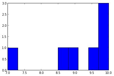 Plotting A Histogram Using Python And Quickdraw Stack Overflow