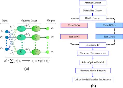 a schematic illustration of structure of a nn with one hidden layer