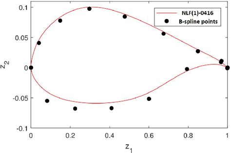 Figure 1 From Benchmarking Constrained Surrogate Based Optimization On