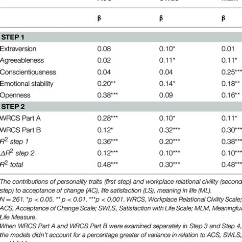 Hierarchical Regression Download Table