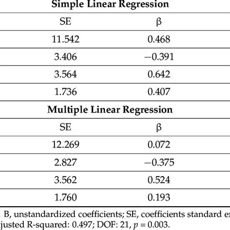 Simple And Multiple Linear Regression Download Scientific Diagram