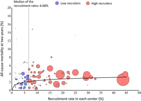 The Logarithmic Correlation Between Recruitment Rate And All Cause