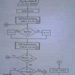 Bisection Method Flowchart Code With C