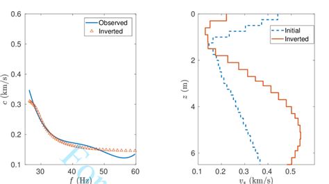 1d Dispersion Curve Inversion Results By Surf96 Herrmann 2013 A