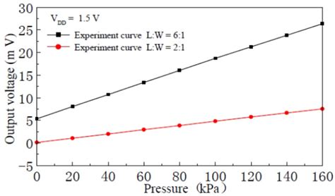 input output characteristics experimental curves of the nc si c si