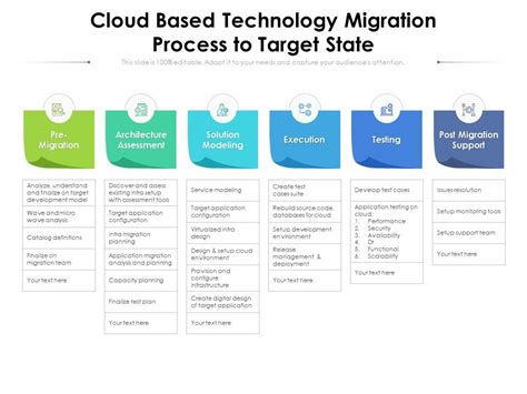 Cloud Based Technology Migration Process To Target State Presentation Graphics Presentation
