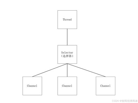 netty nio基础学习 betybuffer csdn博客