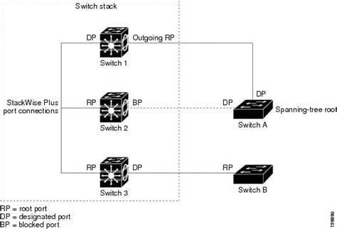 Spanning Tree Operation Routing Issues Help