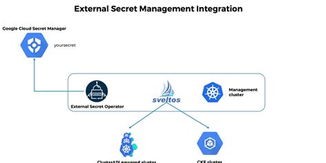 Securely Managing Distributing And Scaling Secrets Across Multiple Kubernetes Clusters Dev