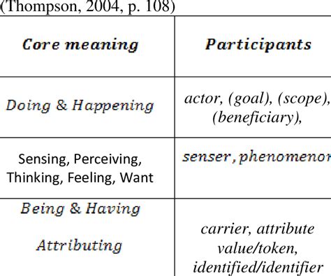 Transitivity Its Processes And Participants Download Scientific Diagram