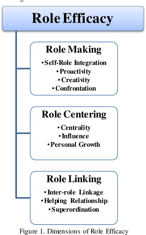 figure 1 from relationship between locus of control and role efficacy