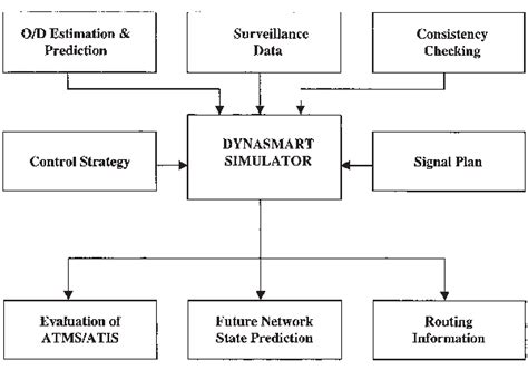 Structure Of The Dynasmart X Real Time Dynamic Traffic Assignment