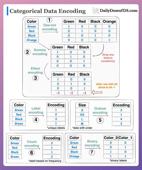 ahammad kabir on linkedin datascience machinelearning encoding