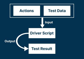 What Is Keyword Driven Testing A Detailed Tutorial With Examples