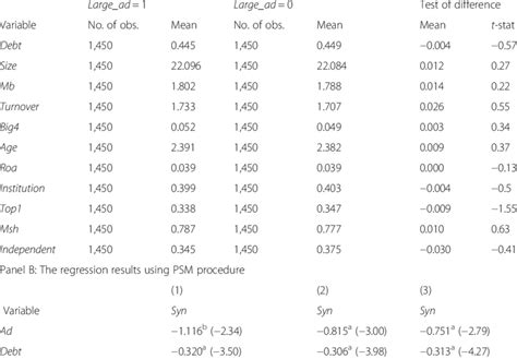 Propensity Score Matching Psm Procedure Panel A Descriptive Download Scientific Diagram