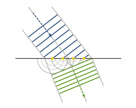 Christiaan Huygens Theory Of Light Huygens Principle Explained