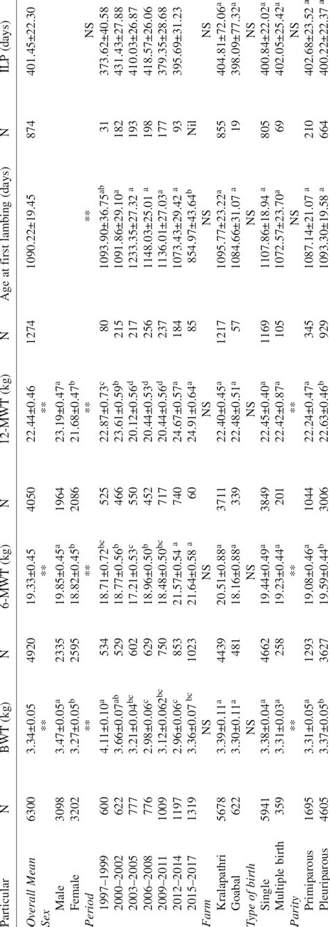 Least Squares Means Along With Standard Errors For Growth And