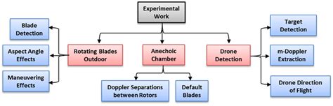 Micro Doppler And Drone Detection Experimental Analysis And Scenario Download Scientific