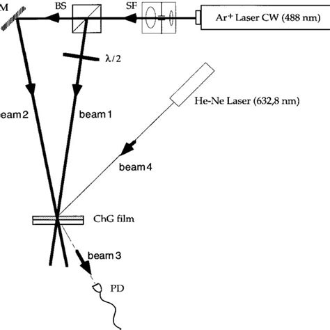 The Experimental Set Up SF Spatial Filter BS Beam Splitter Download Scientific Diagram