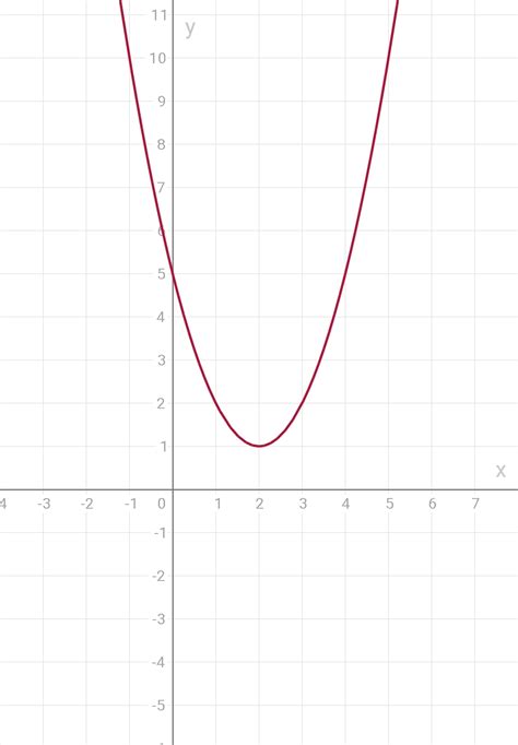постройте график функции у х 2 2 1 Школьные Знания Com