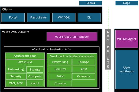 İş Yükü Düzenleme Nedir Azure Arc Microsoft Learn