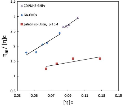 Huggins Function Versus Reduced Concentration For Gelatin Solution And