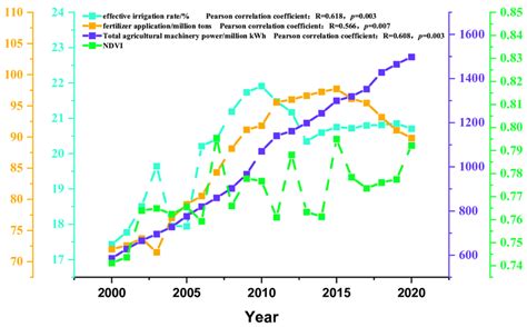 Effect Of Effective Irrigation Fertilizer Application And Total