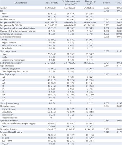 baseline characteristics after propensity score matching download