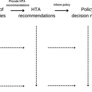 Illustrative Example Of A Logic Model Structure Download Scientific Diagram