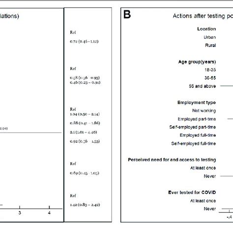 Significant Associations Detected In Multivariate Analyses Of Primary