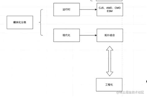 js模块化—cjsandamdandcmdandes6 前端面试知识点查漏补缺 javascript lovex001 infoq写作社区