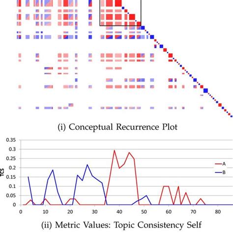 Features Of A Phonecall A Recurrence Plot Of The Entire Download Scientific Diagram