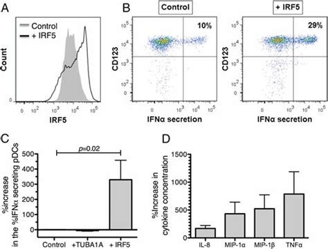 Sex Differences In Plasmacytoid Dendritic Cell Levels Of Irf5 Drive
