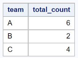 How To Count Observations By Group In SAS