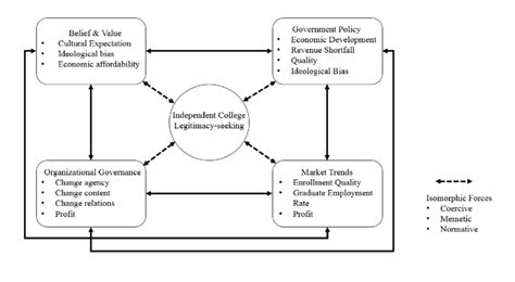 Figure Conceptual Framework Of Institutional Isomorphism Download