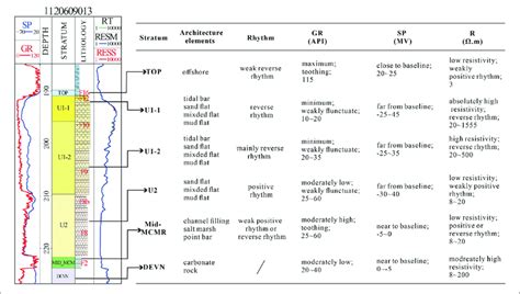 The Relationship Of Logging Data And Architecture Elements