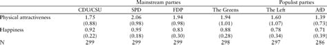 Descriptive Statistics Of Physical Attractiveness And Happiness