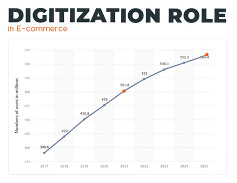 Exploring Digilife Technology Trends In E Commerce Platforms Technology Goodstats Id