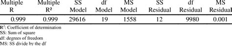 Statistical Metrics For The Final Second Order Model Download Scientific Diagram