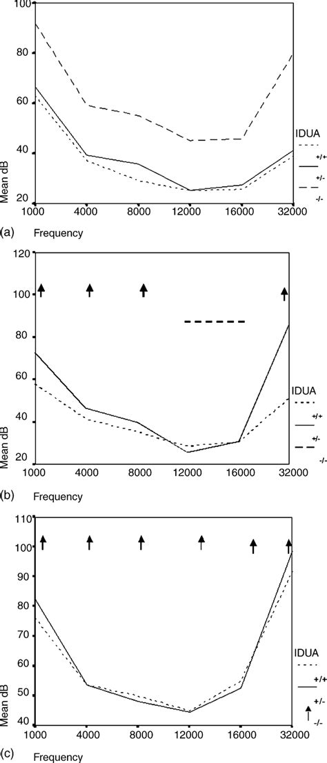 Comparison Of Abr Thresholds In Mice A 2 Months Of Age B 6 Months