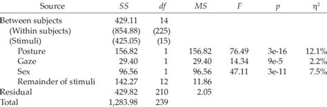 Repeated Measures Analysis Of Variance For Exp 2 Download Table