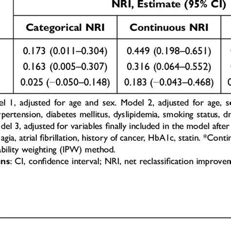 Net Reclassification Improvement Nri For Mortality After The Addition Download Scientific