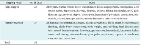 Mapping Results Of Detailed Clinical Models Dcms Download