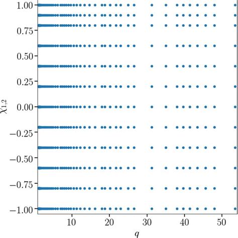 Location In Parameter Space ðq χ 1 χ 2 Þ Of The Waveforms Used To