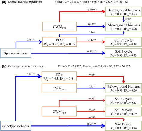 The Casual Relationships Between Plant Richness Rectangle With Blue